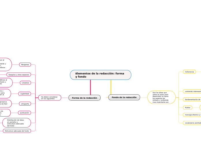 Elementos de la redacción: forma y fondo - Mind Map